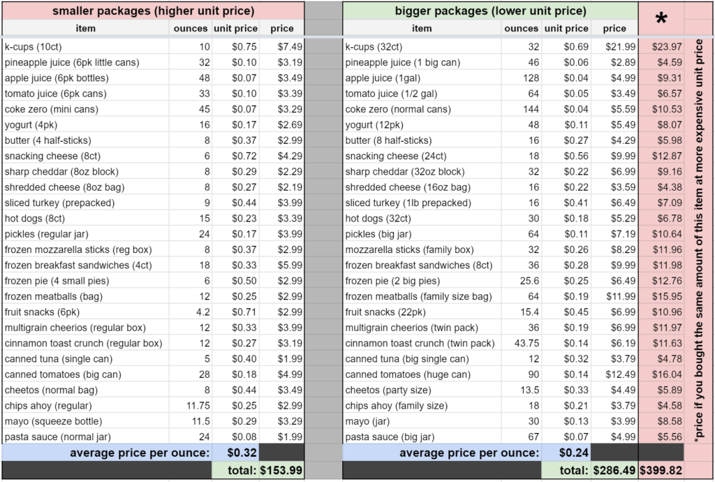 Save $3,000/yr on Groceries - Unit Pricing at Scale ⋆ Freedom Jar FIRE